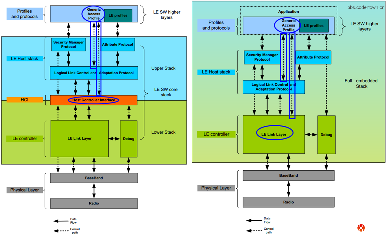 BLE的底层原理 - My Docs